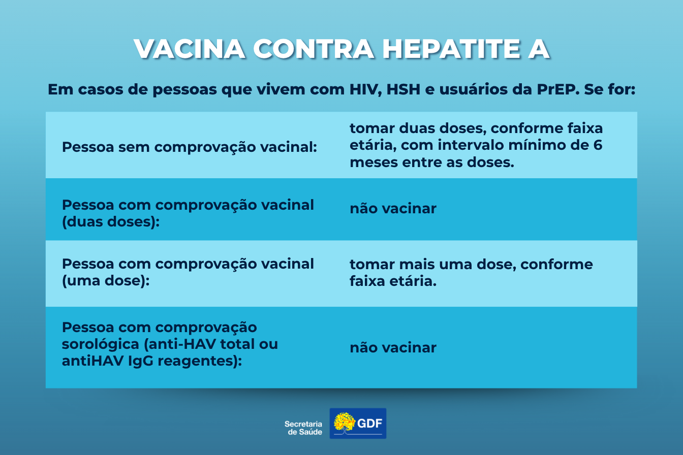 Hepatite A: Saúde reforça vacinação de pessoas que usam profilaxia ao ...