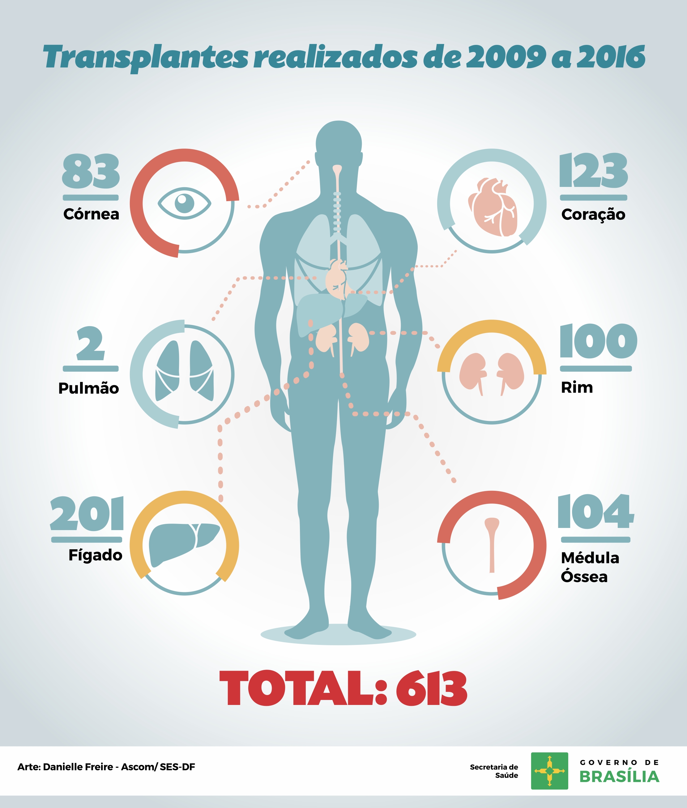 ICDF comemora Dia mundial do Rim com marca de 100 transplantes renais ...
